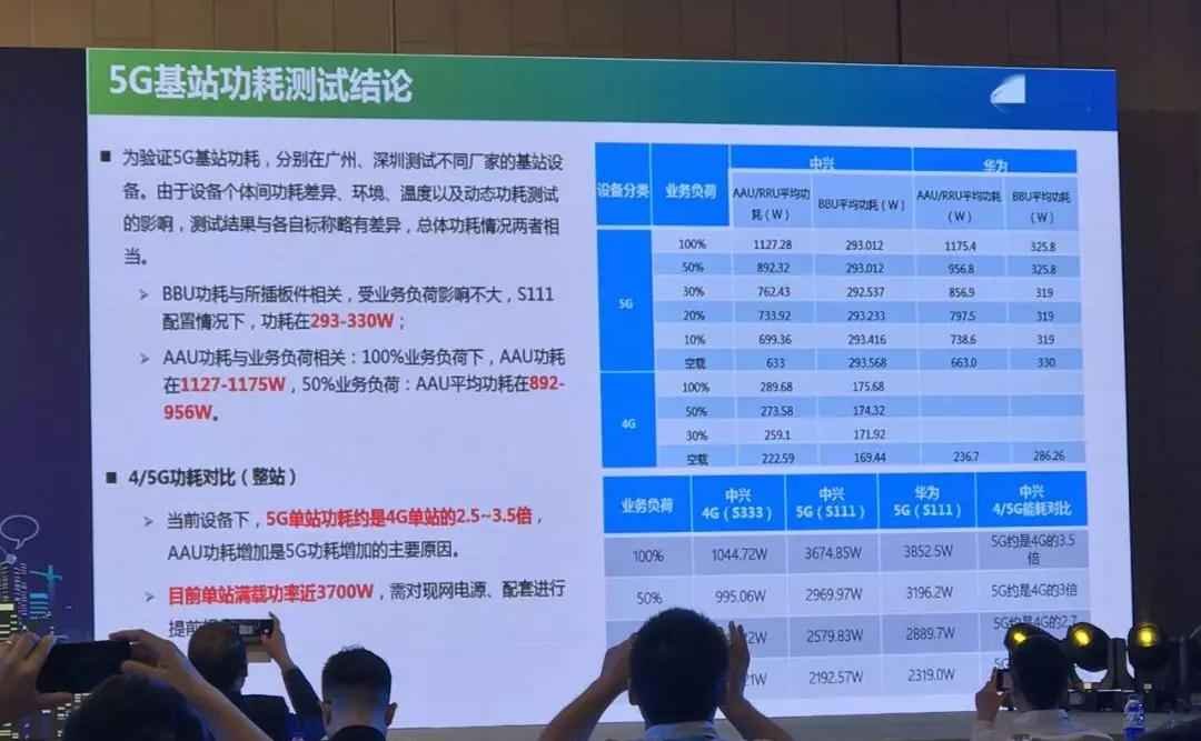 5G power consumption is 2.5 to 3 times of 4G