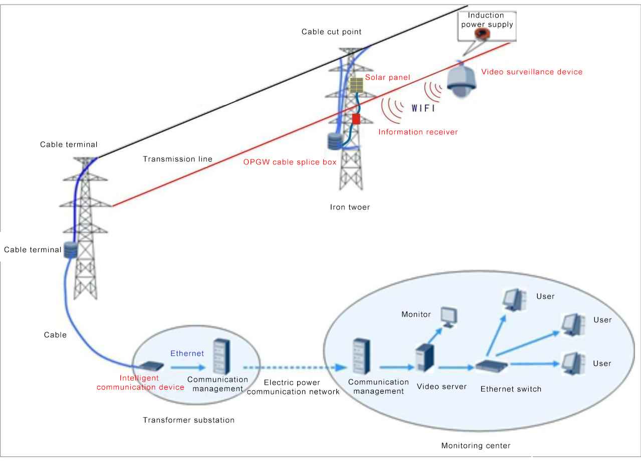 High Voltage OPGW cable and fittings from Yingda